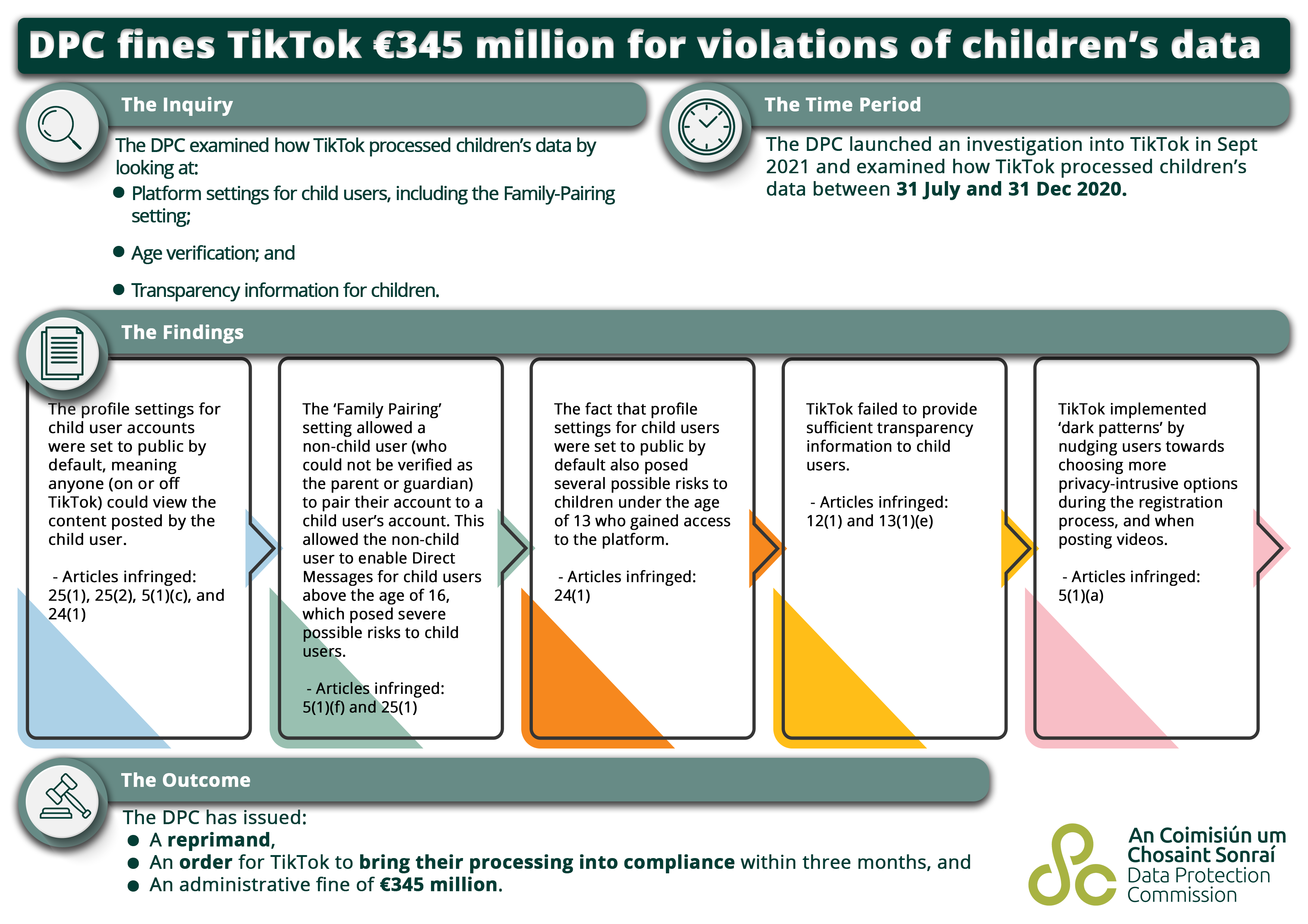 Irish Data Protection Commission announces €345 million fine of TikTok | 15/09/2023 | Data ...